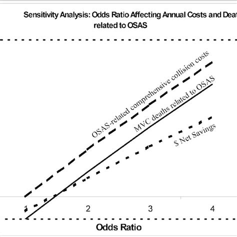 This Sensitivity Analysis Graph Illustrates The Relationship Between