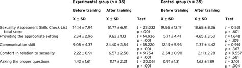 Mean Scores On The Sexuality Assessment Skills Of The Experimental And Download Table