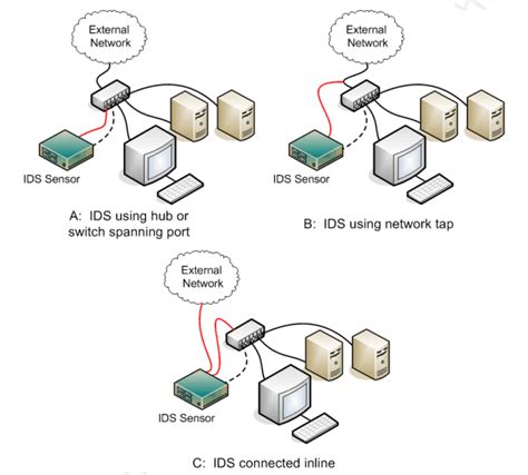 Network Defense
