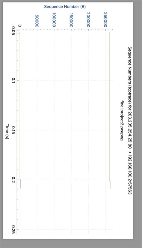 Solved Describe And Explain All The TCP Stream Graphs Along Chegg