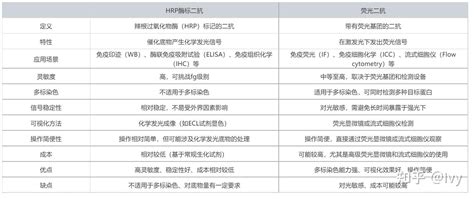 Elisawb 辣根过氧化物酶hrp显色原理 知乎