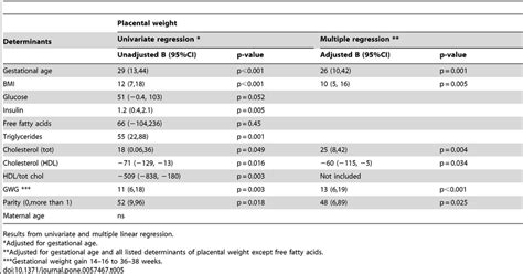 Maternal Determinants Of Placental Weight Download Table
