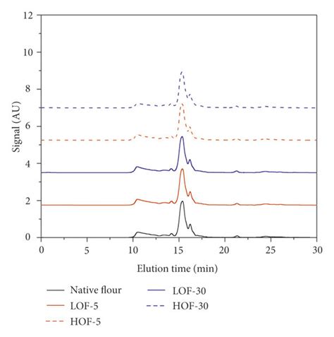 Se Hplc Chromatograms For Extractable Proteins Of Native And