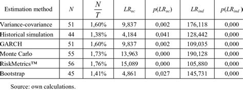 Var Predictions Assessment Long Positions Download Scientific Diagram