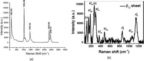 Raman Spectrum Of Borophene A Present Study B Literature 25