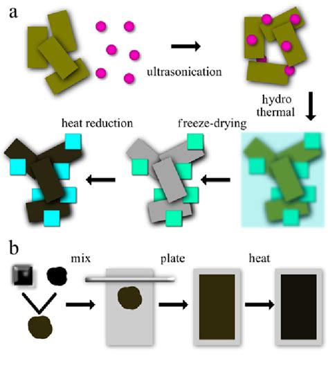 Figure 1 From Hybrid Graphene Aerogel Intermedium For Bendable Supercapacitor Electrode