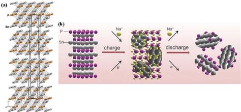 4 A A General View Of The Crystal Structure Of Layered Tin Phosphide