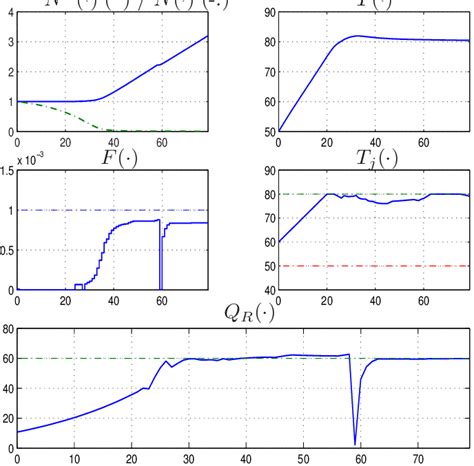 Behavior Of The Closed Loop System Under The Same Conditions As Fig 3 Download Scientific