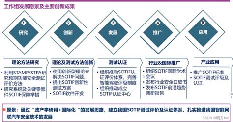 预期功能安全（safty Of The Intended Functionality，sotif）知识学习 Csdn博客