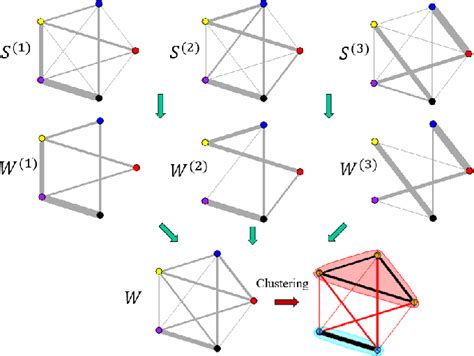 Figure 1 From Affinity Network Fusion And Semi Supervised Learning For Cancer Patient Clustering