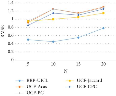 Data Set 2 Comparison Of Rmse Values For Different Methods Download Scientific Diagram