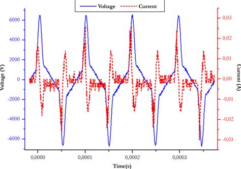 Voltage Blue And Current Red Waveforms With The Source Operating At
