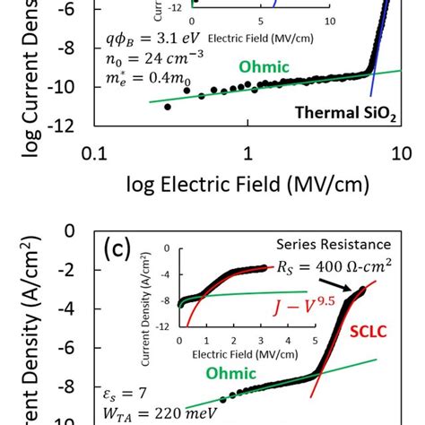 Measured And Simulated Log J − Log ξ Curves Showing Ohmic Green Download Scientific