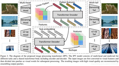 Cvpr 2021 Visual Transformer 论文合集（附20篇推荐必读vit论文）vit提出以来的论文数量 Csdn博客