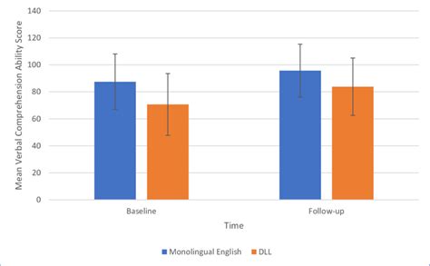 interaction between time and language status for verbal comprehension