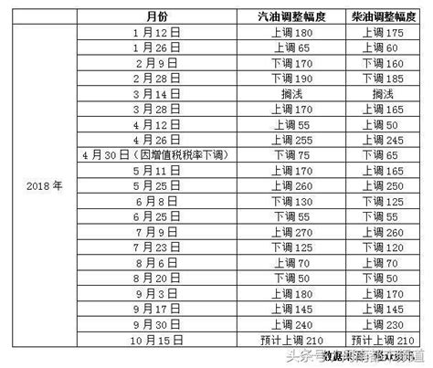 本周五油價或迎4連漲！預計92號汽油每升漲015元！ 每日頭條