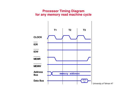 Ppt Microprocessor System Design Processor Timing Powerpoint Presentation Id5131887