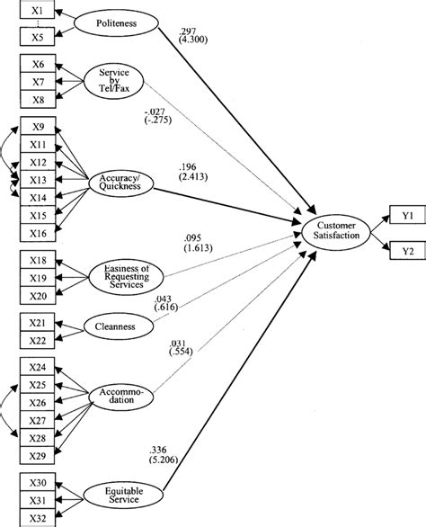 The Relationships Between Service Quality And Customer Satisfaction
