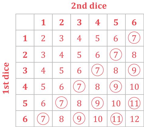 Possibility Sample Space Diagrams Cambridge Cie Igcse