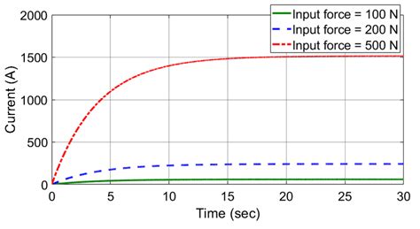 Output Current From The Proposed Mechanism Under Different Input Force