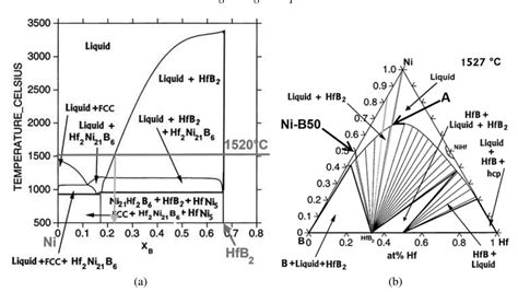Calculated Ni B—hf Phase Diagram A Ni Hfb Isopleth B