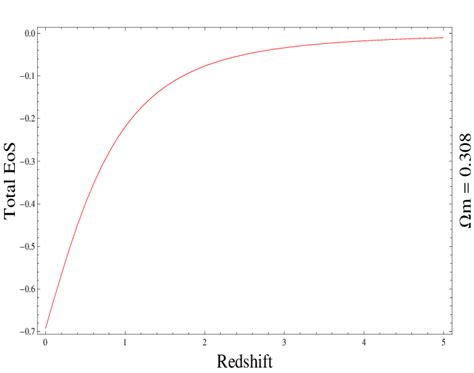 Total Eos Parameter W Tot As Function Of The Cosmological Redshift