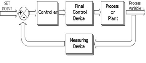 Figure 1 From Plc Based Industrial Temperature Controller With