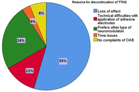 Real Life Patient Experiences Of Ttns In The Treatment Of Overactive Bladder Syndrome Pmc
