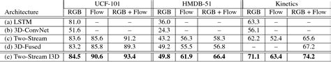 quo vadis action recognition a new model and the kinetics dataset