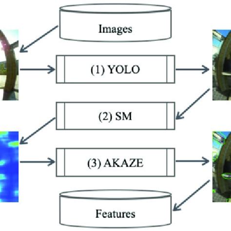 Proposed Method Of The Feature Extraction Module For Visual Landmark