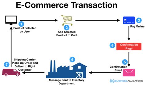 How An E Commerce Website Works Business Flow Chart Flow Chart Vrogue