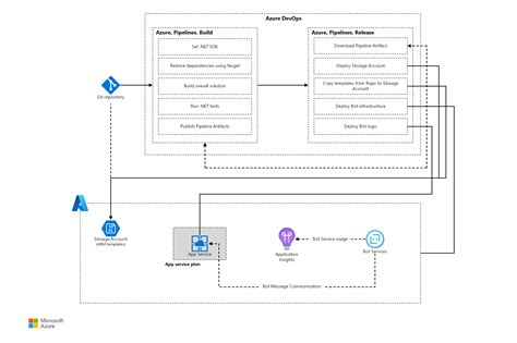 Build A Cicd Pipeline For Chatbots With Arm Templates Azure Look