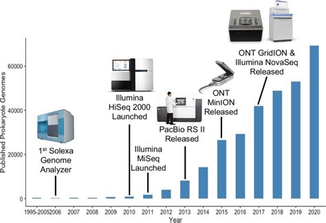 Meaningful Use Of Pathogen Genomic Data Pmc