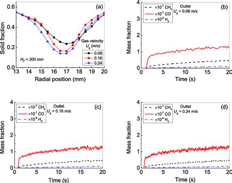 Effect Of Gas Velocity On Co 2 Photoreduction A Solid Fraction