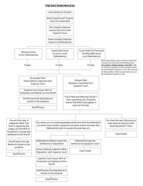 Eviction Flow Chart — Eviction Service Center