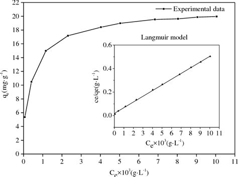 figure 9 from preparation of amino functionalized fe3o4 msio2 core shell magnetic nanoparticles