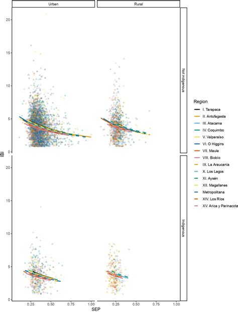 Relationship Between Socioeconomic Position Sep And Average