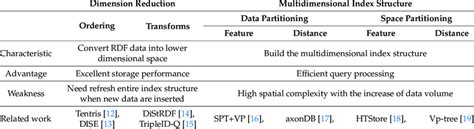 Index Techniques For Rdf Data Download Scientific Diagram