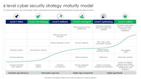 Cyber Security Maturity Slideteam
