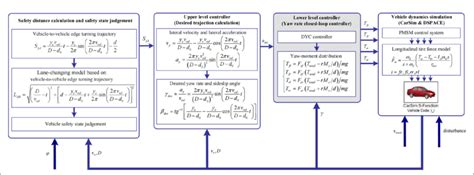 Figure Structure Diagram Of The Dyc Control System D Is Longitudinal Download Scientific
