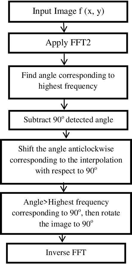 Figure 1 From Performance Evaluation Of Improved Skew Detection And