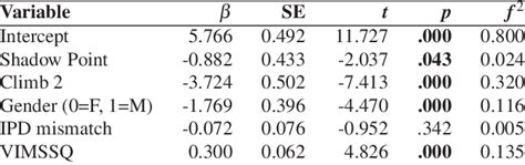 Details Of The Regression Model Examining The Effects Of Gender Game