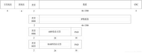 Mac 头部 Ip 报头 Udp 报头 Tcp 报头 Arp 头部 图解 结构体刨析mac报头 Csdn博客