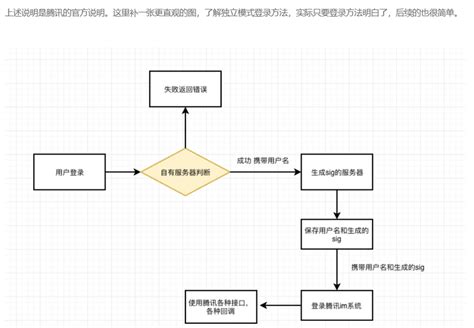 腾讯云im Sdk集成（web端）完成im登录tencentcloud Cls Sdk Js Web Csdn博客