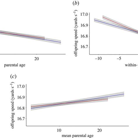 Predicted Linear Effects Of Maternal And Paternal Age On Offspring