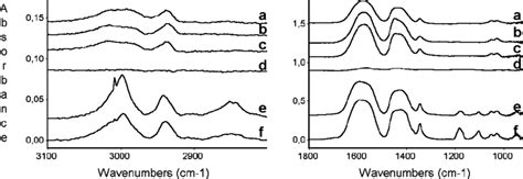 Ftir Spectra Of Acetaldehyde Adsorption On Cozno After Successive