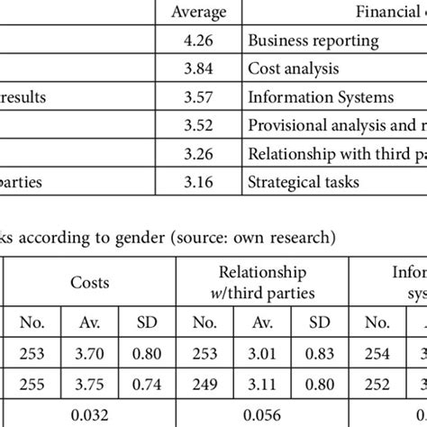 Hierarchy Of Task Categories By Professional Group Source Own