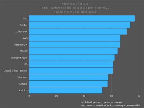 Why Migrate To Kubernetes In 2021 Key Devops And Dataops Benefits Adimen