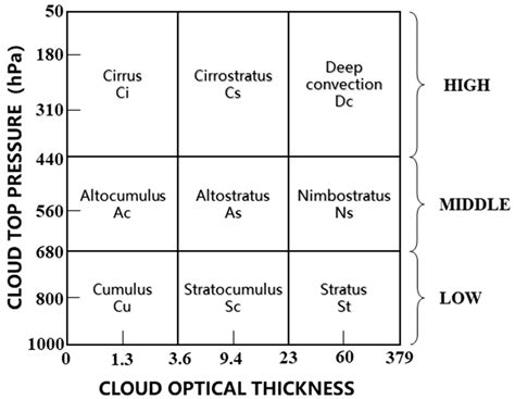 Cloud Type Classification For Southeast China Based On Geostationary Orbit Eo Datasets And The