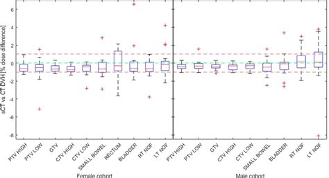 Percentage DVH Dose Difference By Structure Each Structure Parameters Download Scientific